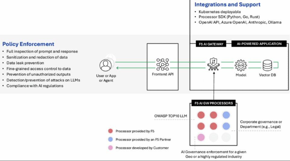 AI Gateway - Understanding Security, Routing, Visibility, and High Availability for Generative ...