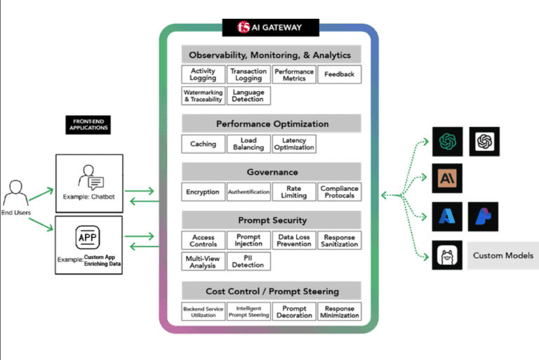 Ai Gateway Understanding Security Routing Visibility And High Availability For Generative