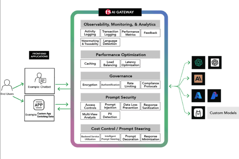 F5 AI Gateway - Understanding & Features - WorldTech IT